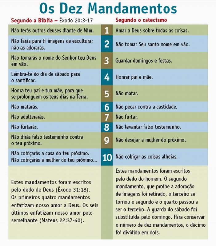 Os 10 Mandamentos de Deus VERSUS os 10 Mandamentos do Catecismo ...
