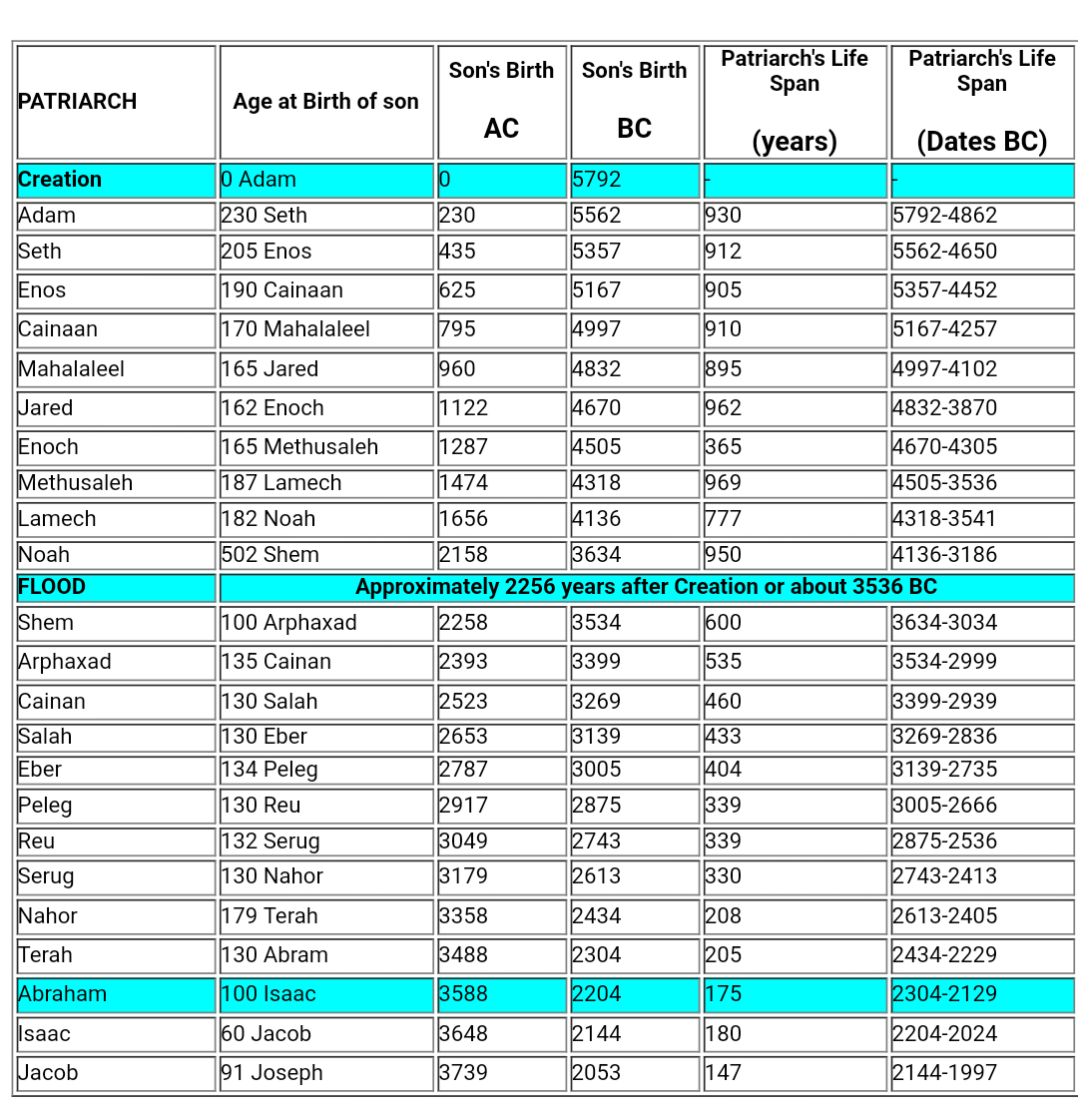Cronologia bíblica por Barry Setterfield – Adventismo em Foco